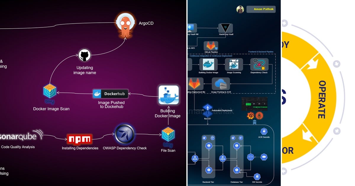 List: DevSecOps | Curated by Keny Labrador | Medium