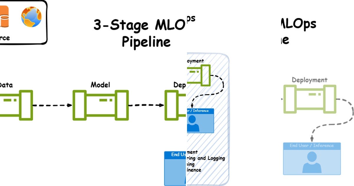List: MLOps Project Tutorial | Curated by Gurneet Singh | Medium