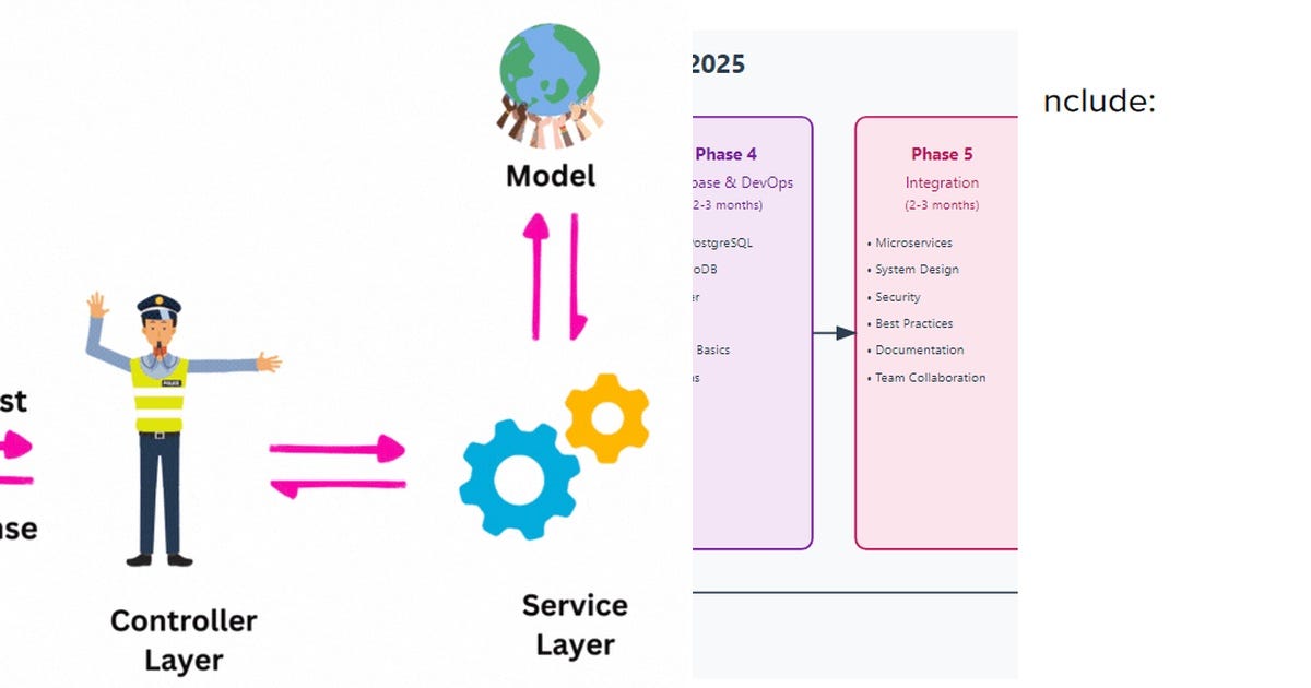 List: Spring boot | Curated by Manoj Kumar | Medium