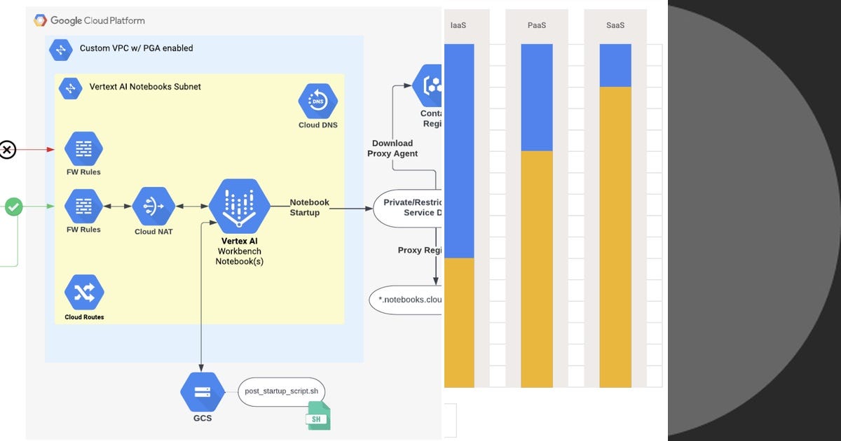 List: GCP | Curated by Oliver Levy | Medium