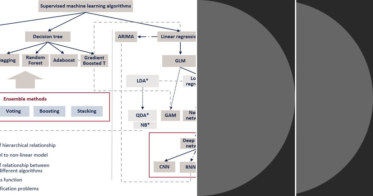 List: supervised machine learning | Curated by keshav yaduvanshi | Medium