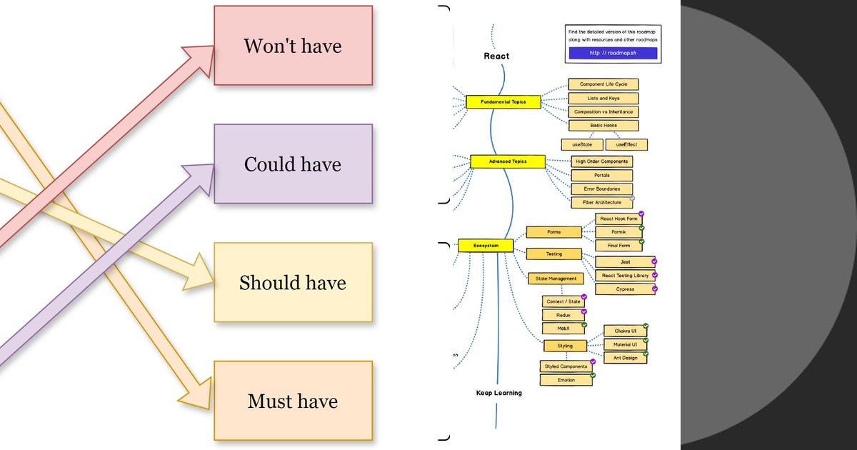List: Roadmap Development | Curated by Iryna Rusanova | Medium
