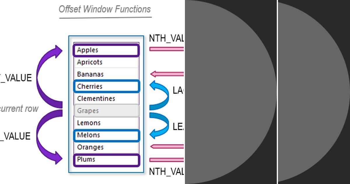List: Snowflake window functions | Curated by Amarnath Reddy | Medium