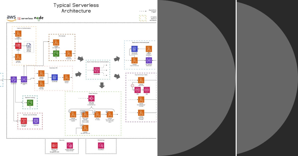 List: Serverless | Curated by Raymond Veldhuizen | Medium