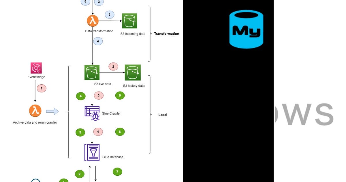List: Data Engineering | Curated by Rob Park | Medium