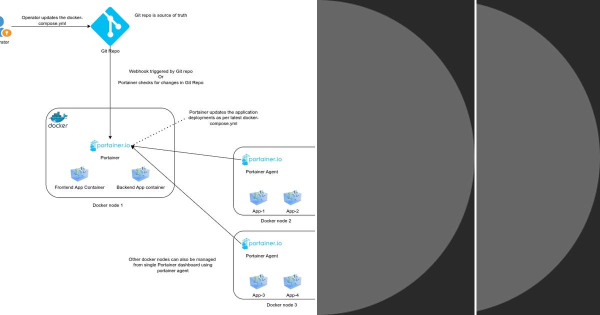List Portainer Curated By Muhammad Abdugafarov Medium