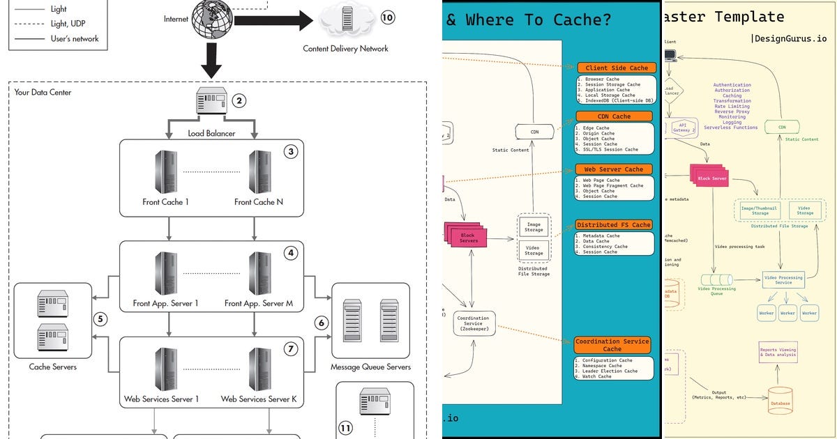 List: SystemDesign | Curated by Tuan Dinh | Medium