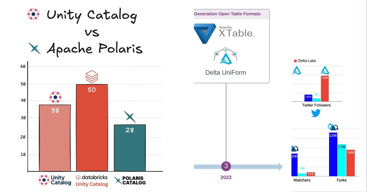 List: Open table format | Curated by Kevinsung | Medium