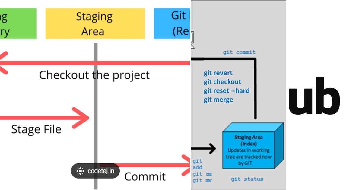 List: GIT/GIT HUB | Curated by Jayvardhanchandel | Medium