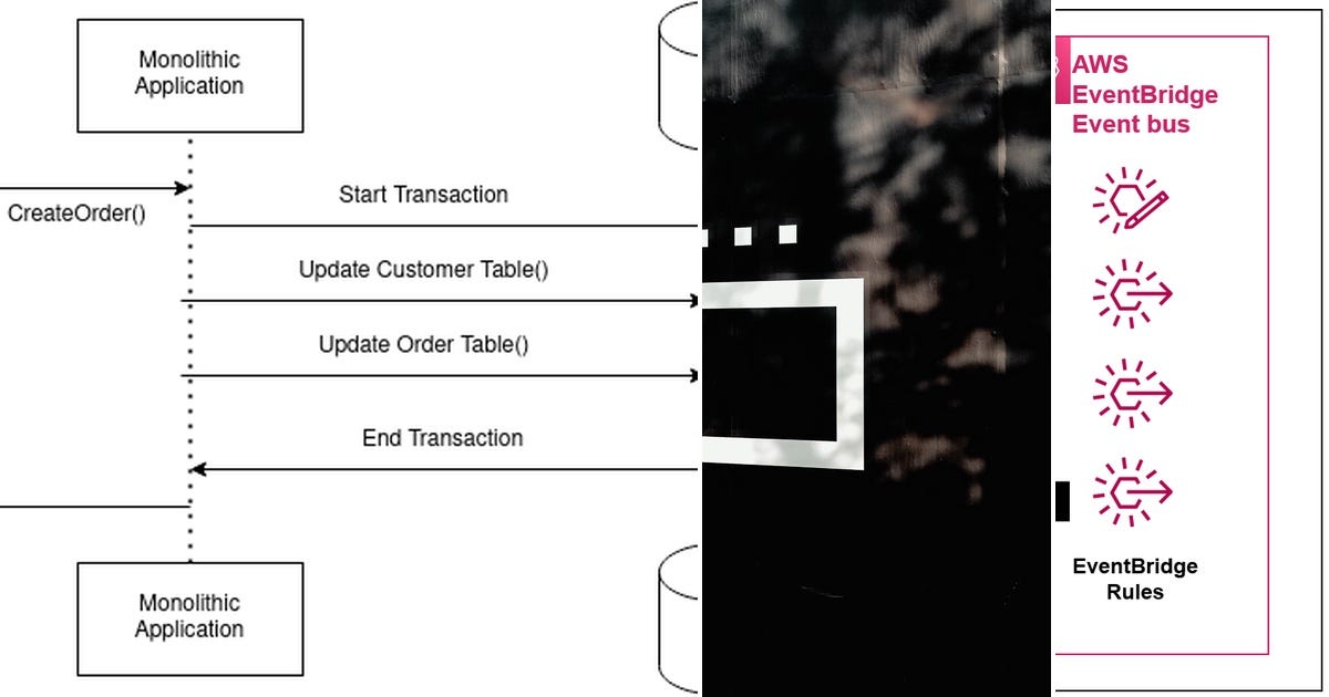List: Microservices | Curated by Asier Garcia | Medium