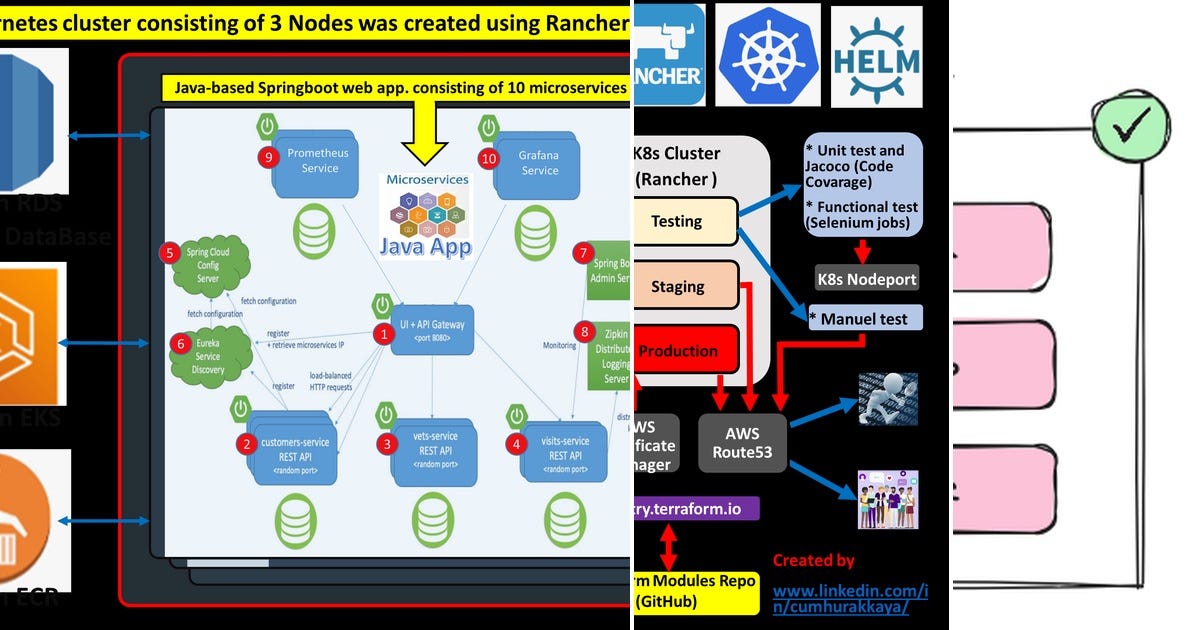 List: Microservices | Curated by crk29 | Medium