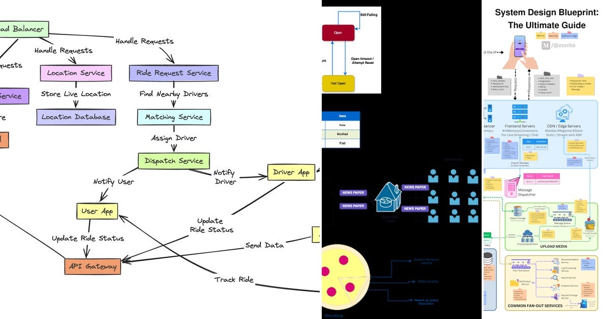 List: System Design | Curated by Kranthi Kumar | Medium