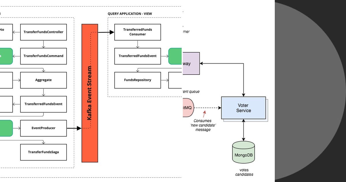 List: Microservices | Curated by Bogdi | Medium