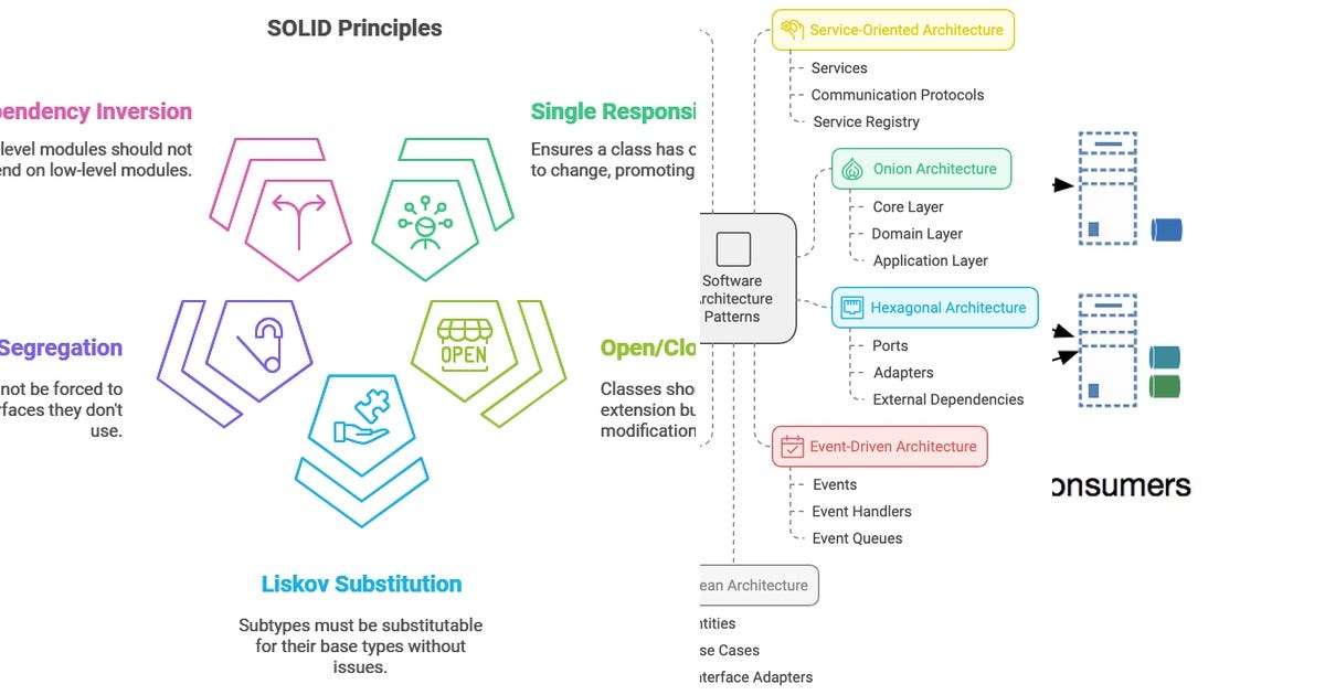 List: System Design | Curated by Natarajan PV | Medium