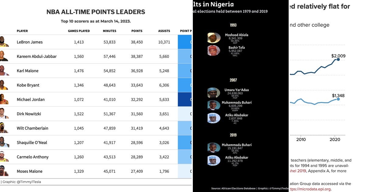 List: Data Visualization | Curated by Timileyin A | Medium