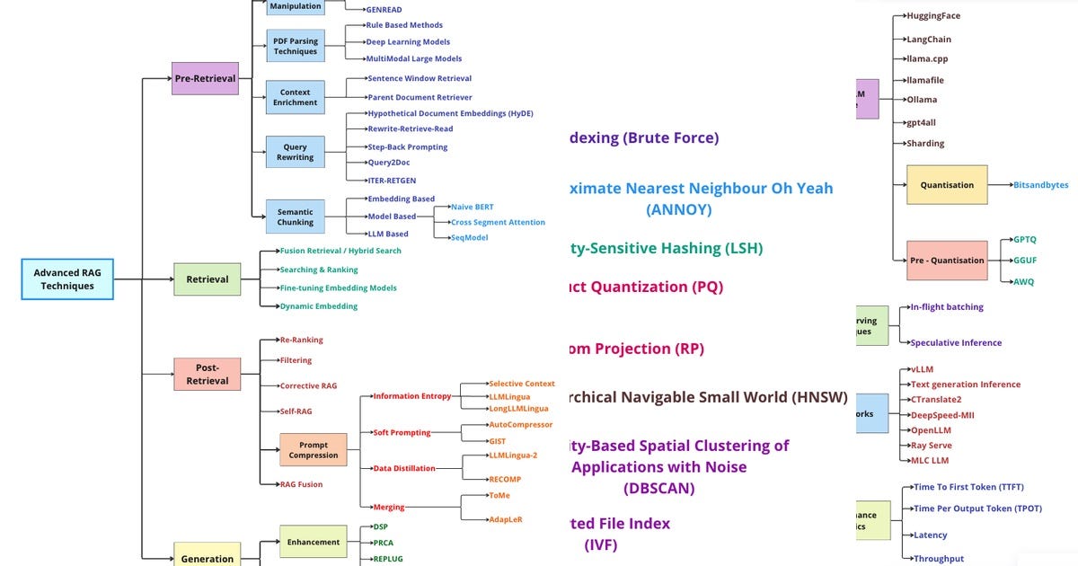 List: RAG | Curated by Ivan Vorobyev | Medium