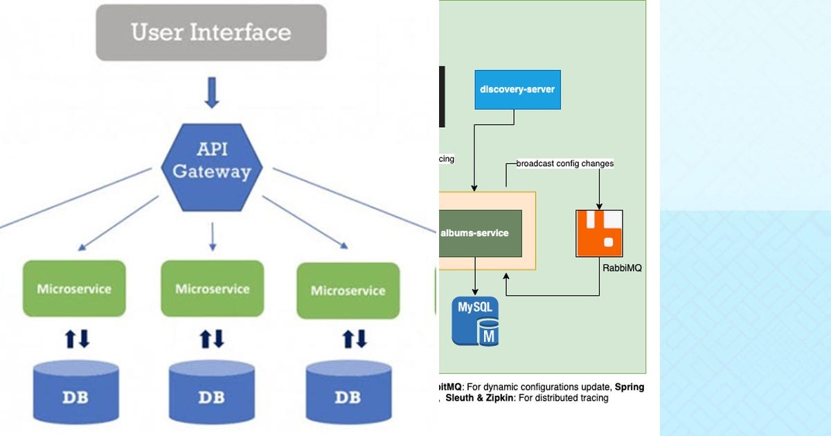 List: MicroService Concepts | Curated by Partha Bhattacharjee | Medium