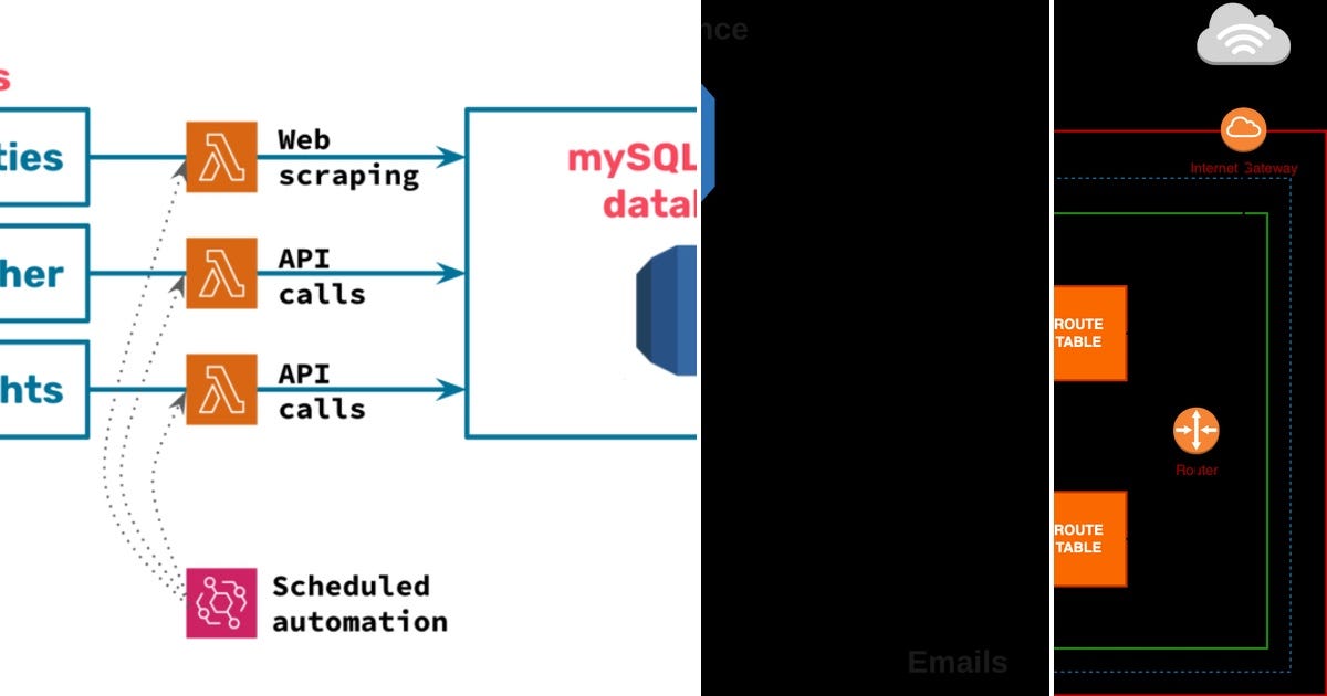 List: Portfolio | Curated by Philippe Gragnic | Medium