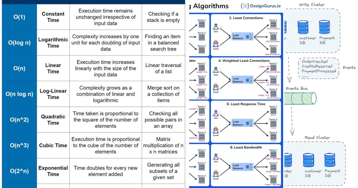 List: Design patterns | Curated by Learnarch | Medium