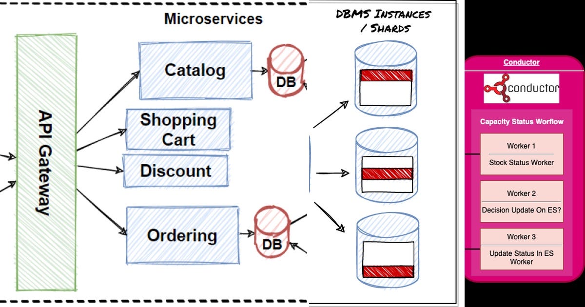 List: microservices | Curated by Alex Aguilar | Medium