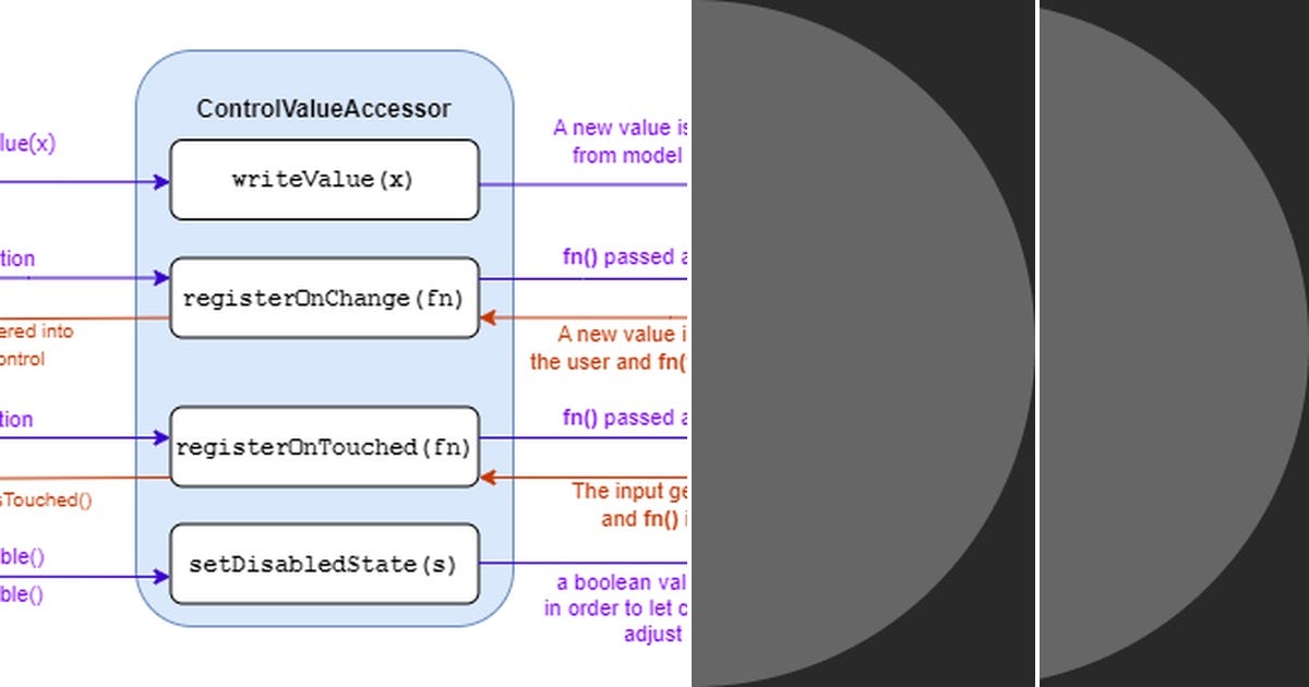 List: Angular forms | Curated by Fish Memory | Medium