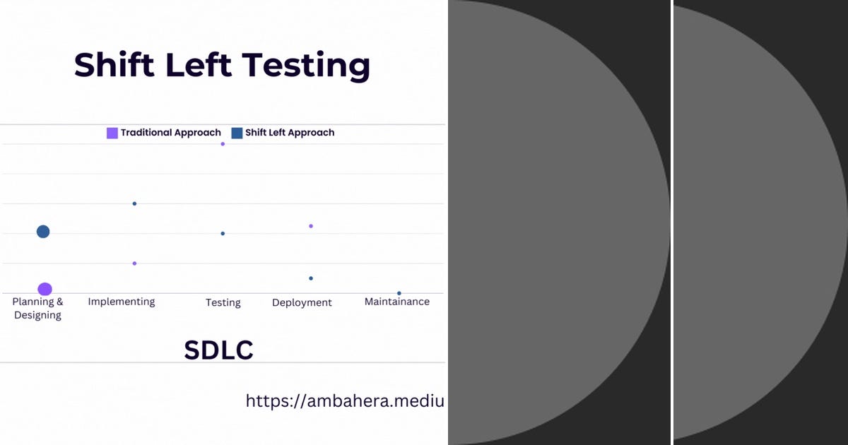 List: Shift-left testing | Curated by Blanka Foglova | Medium