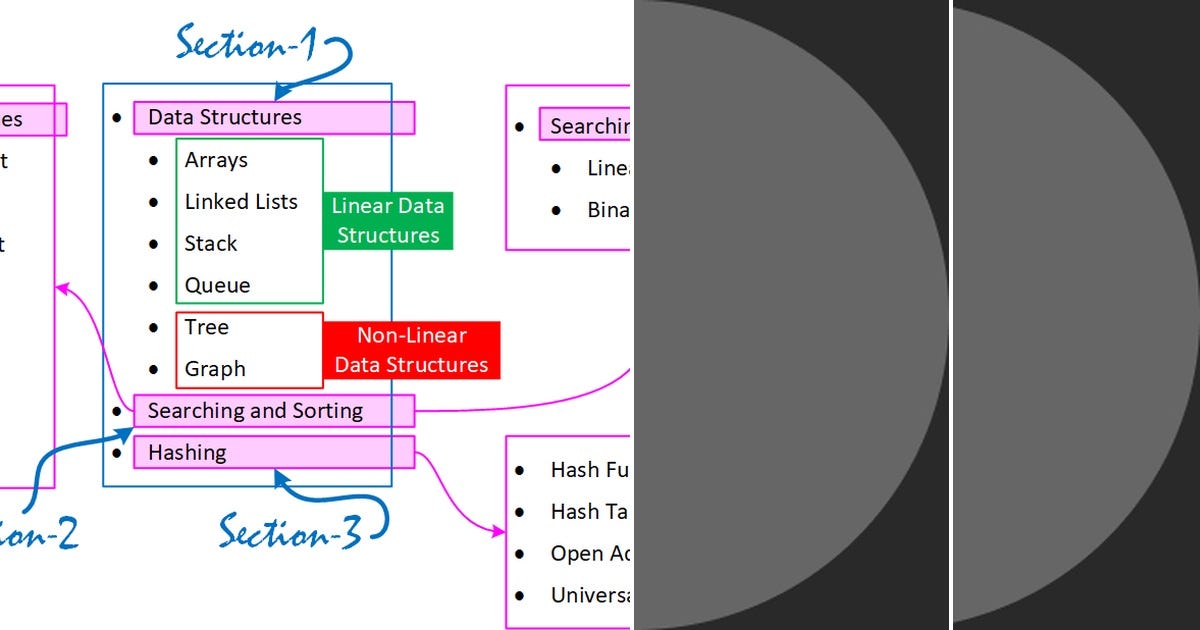 List: Data-Structures | Curated by Andysouzads | Medium