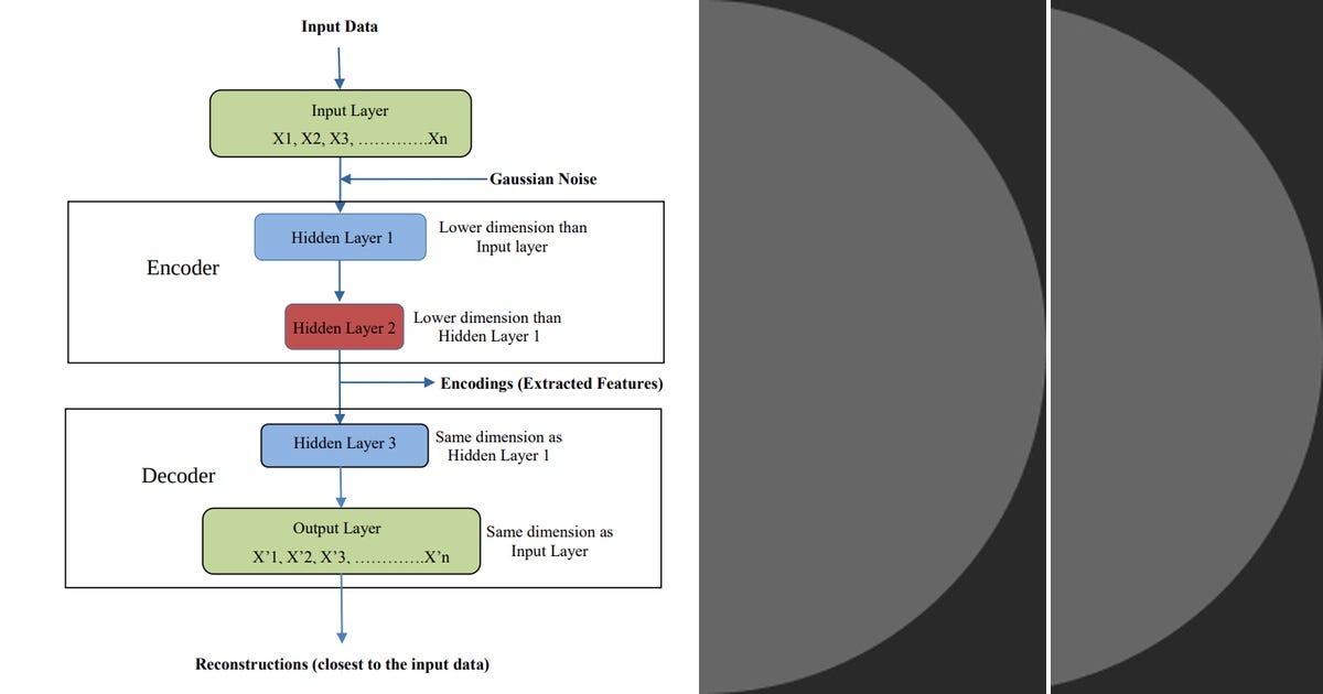 List: Autoencoder | Curated by Cristian López | Medium