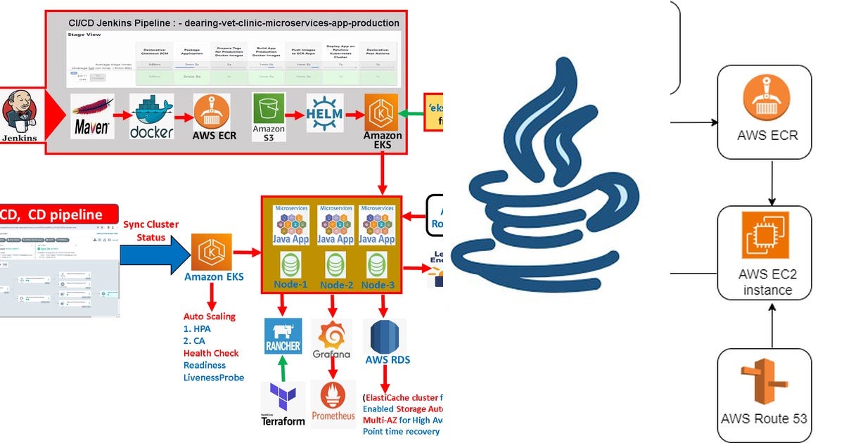 List: DevOps Projects | Curated by Samuel Obeng Amoako Jnr | Medium