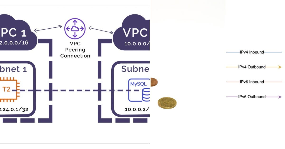 List: AWS-VPC | Curated by Chraj | Medium