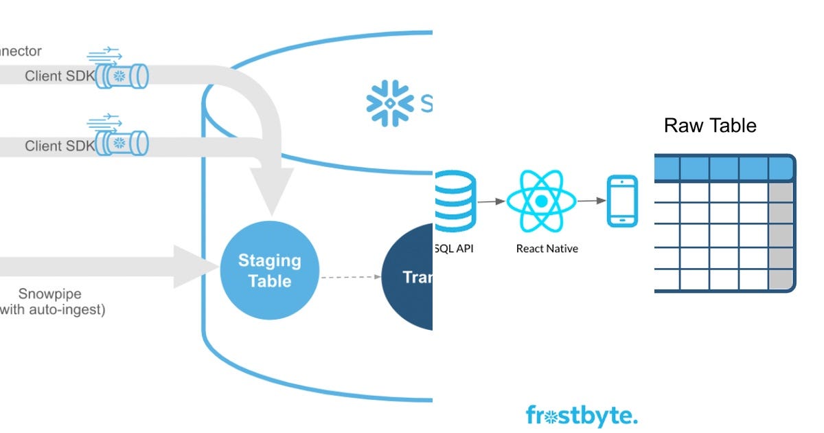 List: Snowflake | Curated by Faug Emmanuel | Medium