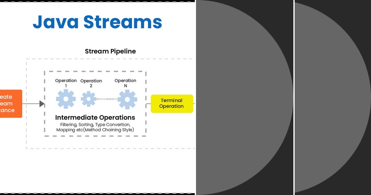 List Java Streams Curated By Code Cheseddam Medium 
