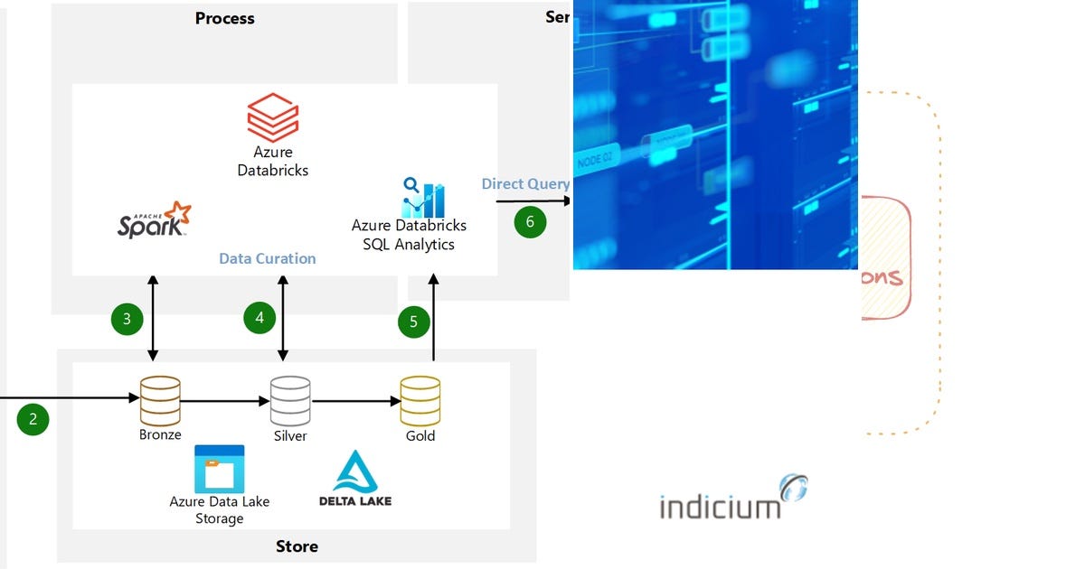 List: Data Engineering | Curated by Ashish Garg | Medium