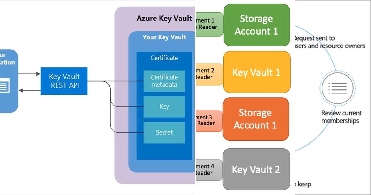 List: AZ-305: Azure Authentication and Authorization Mastery | Curated ...