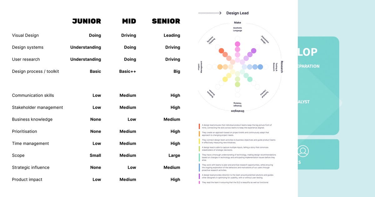 List: UX team structure | Curated by Shep McKee | Medium