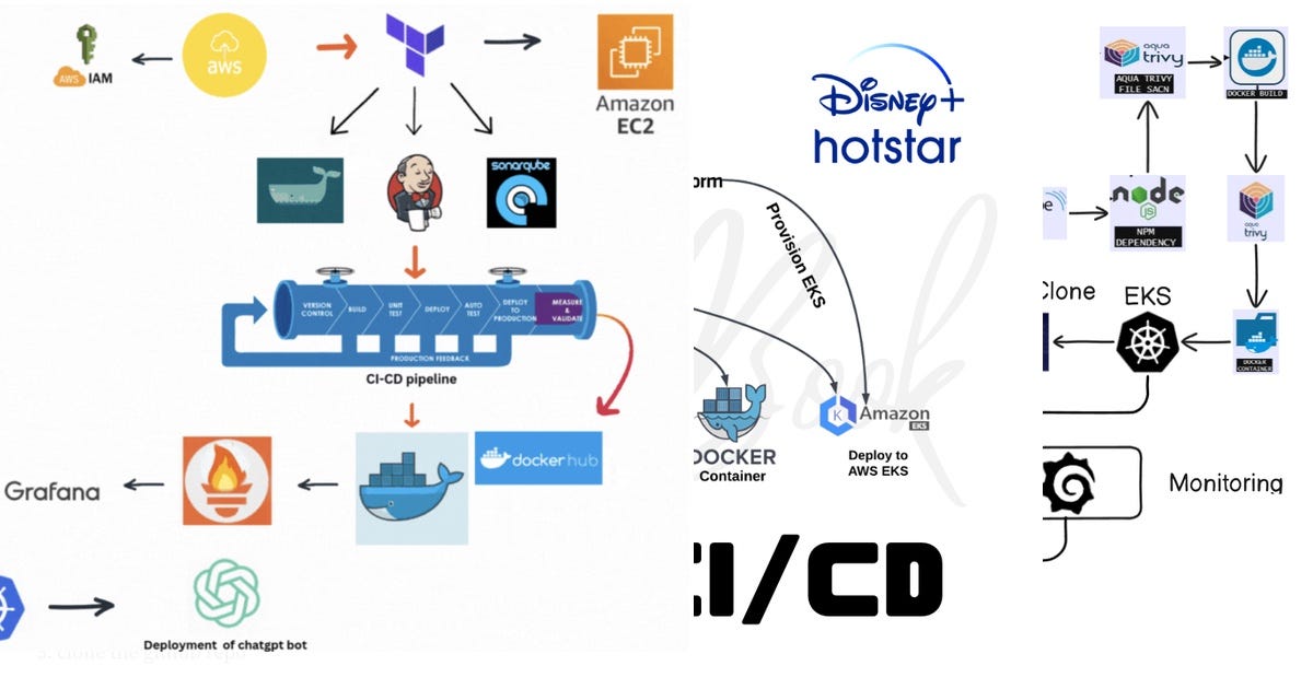 List: Ci/cd-Devsops | Curated by gopi vurata | Medium