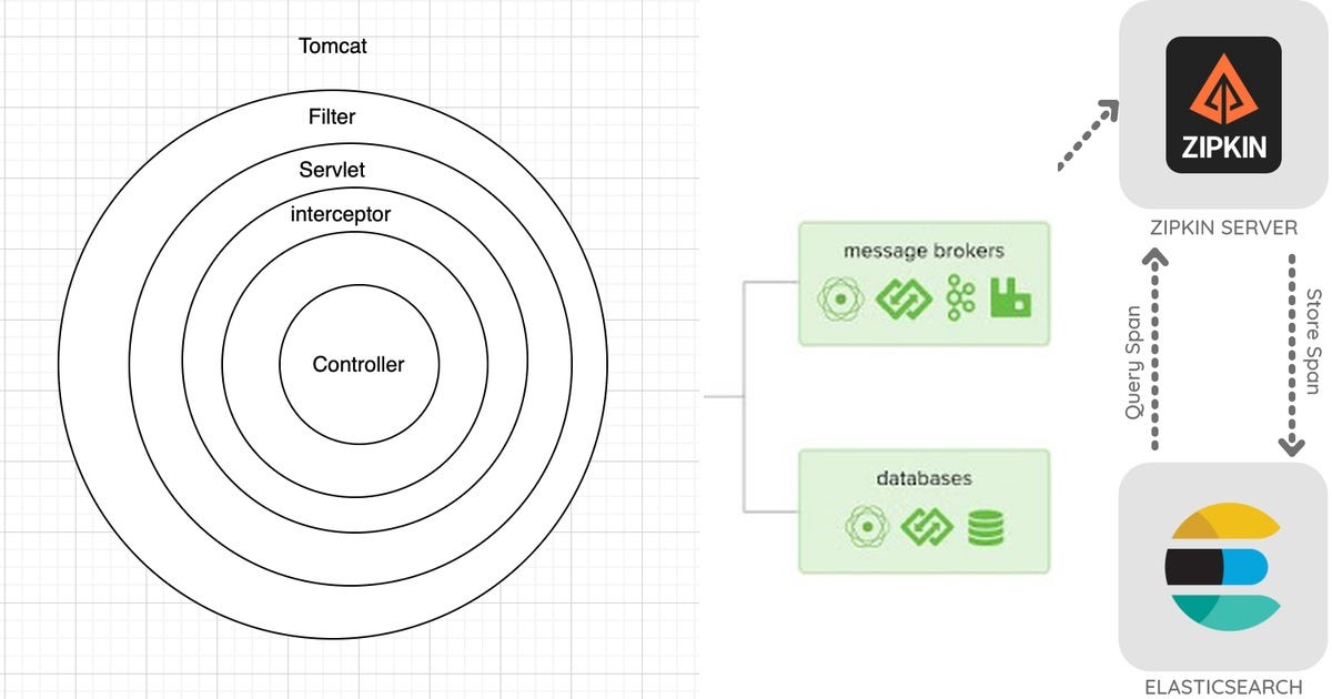 List: SpringBoot-DistributedTracing | Curated by Prem Sagar | Medium
