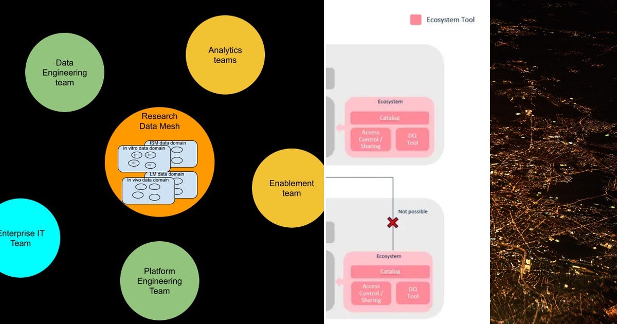 List: Data mesh domain architecture | Curated by myelin | Medium