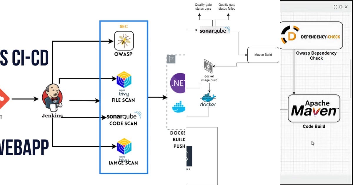 List: Ci/cd-Devsops | Curated by gopi vurata | Medium