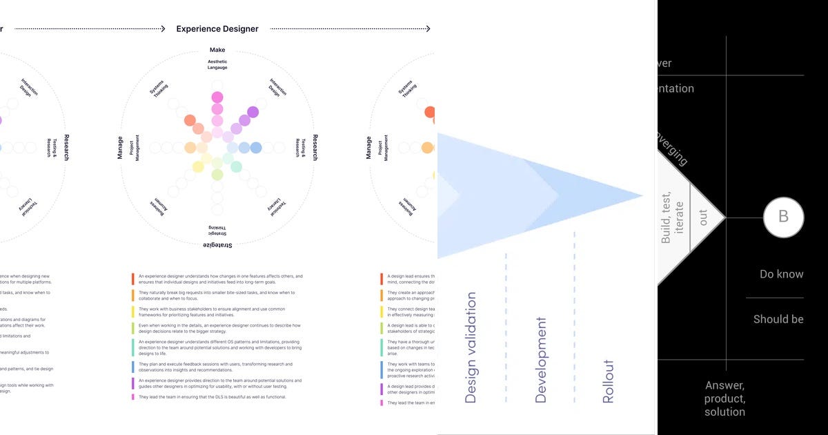 List: Design articles | Curated by Dominic Forrest-Gairaud | Medium
