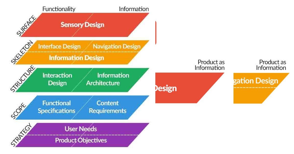 List: Mastering UX Design | Curated by Shakshi Neha | Medium