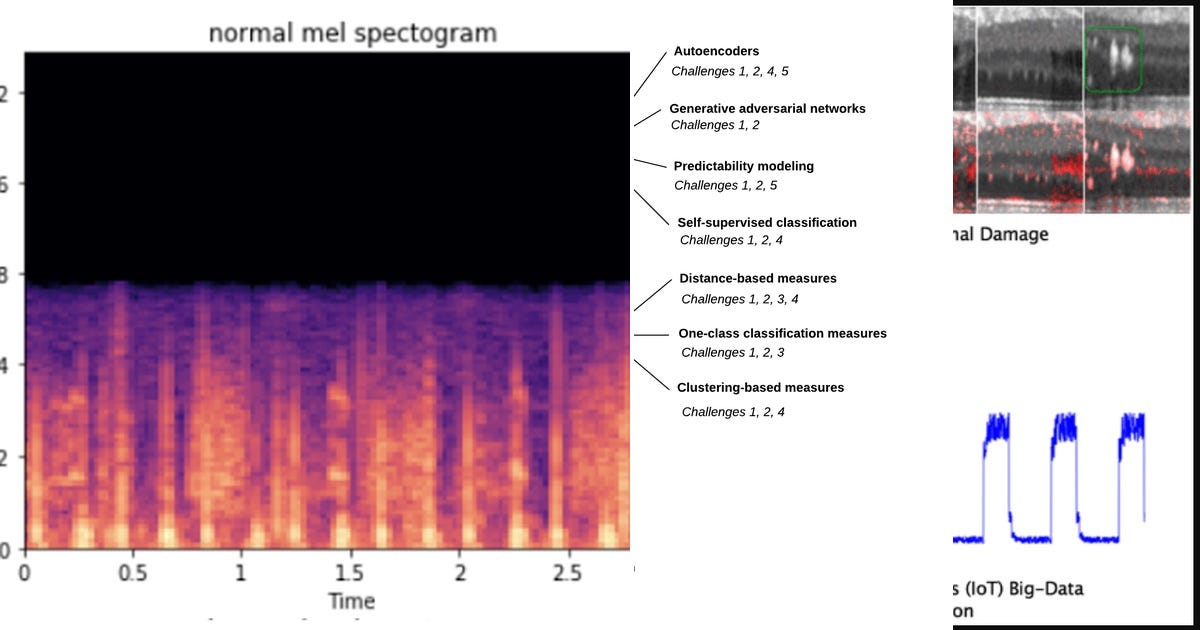 List: Anomaly detection | Curated by sulaiman mahmoud | Medium