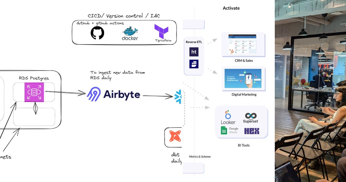List: Dbt | Curated by Pavan | Medium