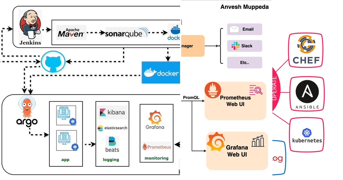 List: DevOps | Curated by Abdul Jalloh | Medium