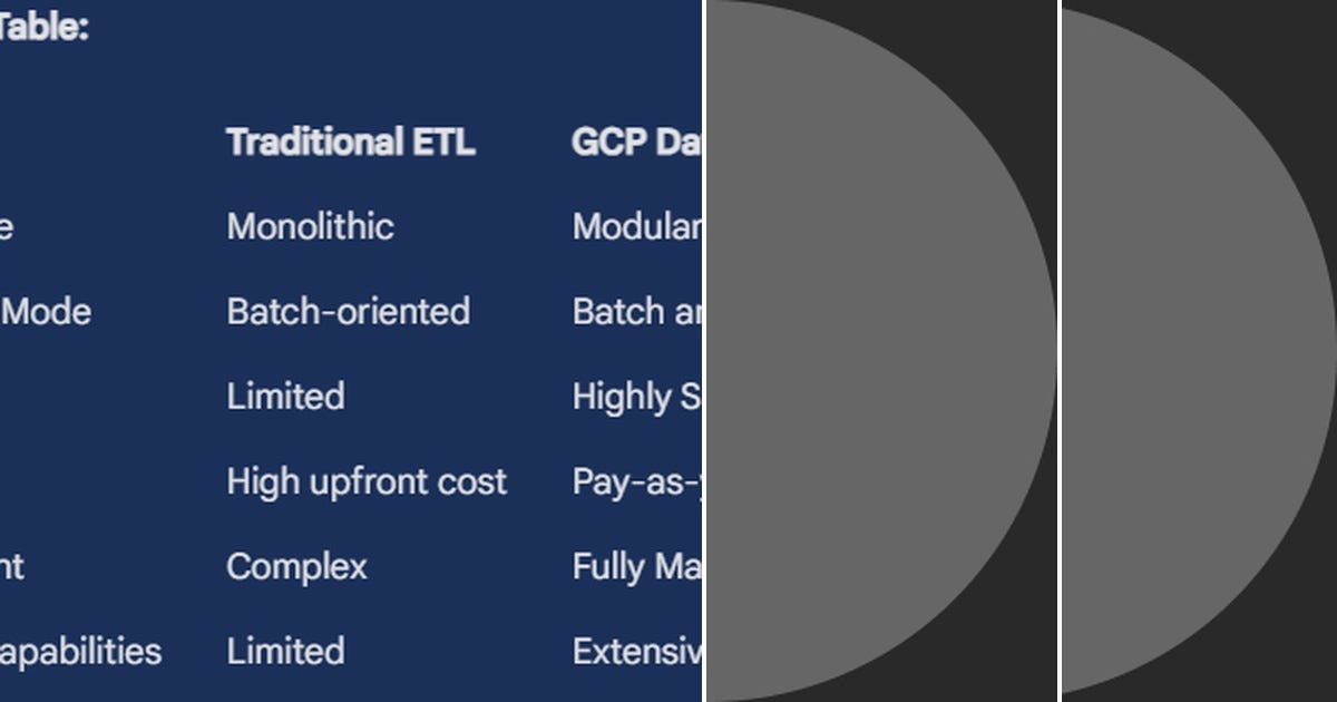 List: GCP | Curated by Ajay Verma | Medium