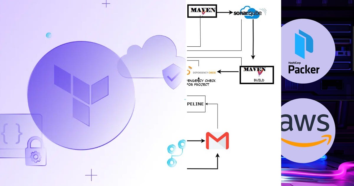 List: CI/CD - IQ | Curated by Rohit Patel | Medium