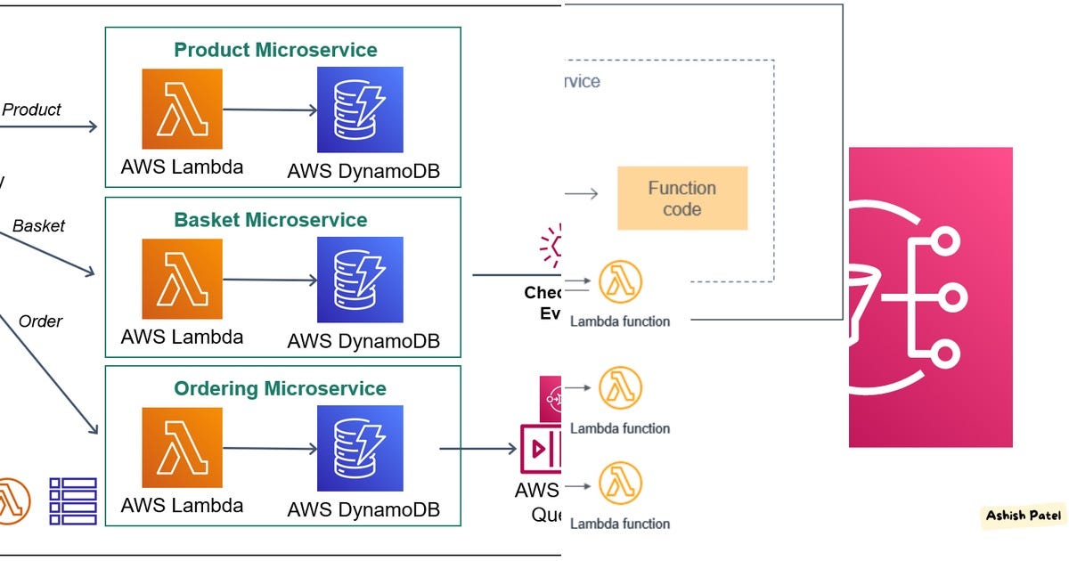 List: AWS - Event Bridge | Curated by Rob Rivera | Medium