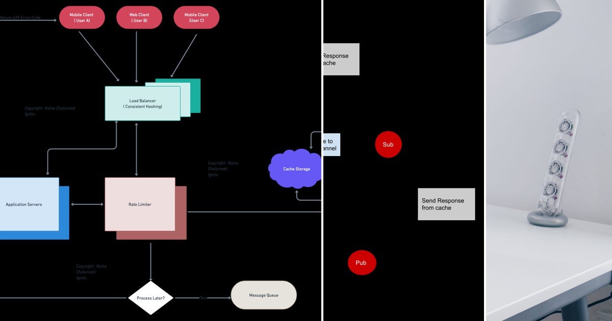 List: System design | Curated by venkat rao | Medium