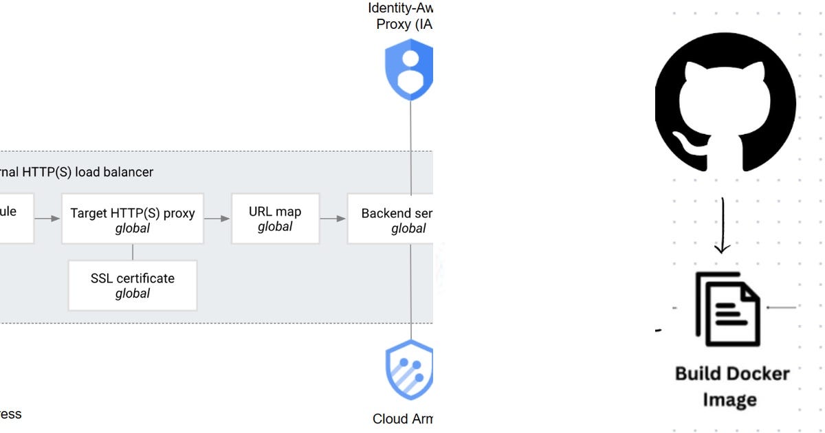 List: NGINX | Curated by Ante Simic | Medium