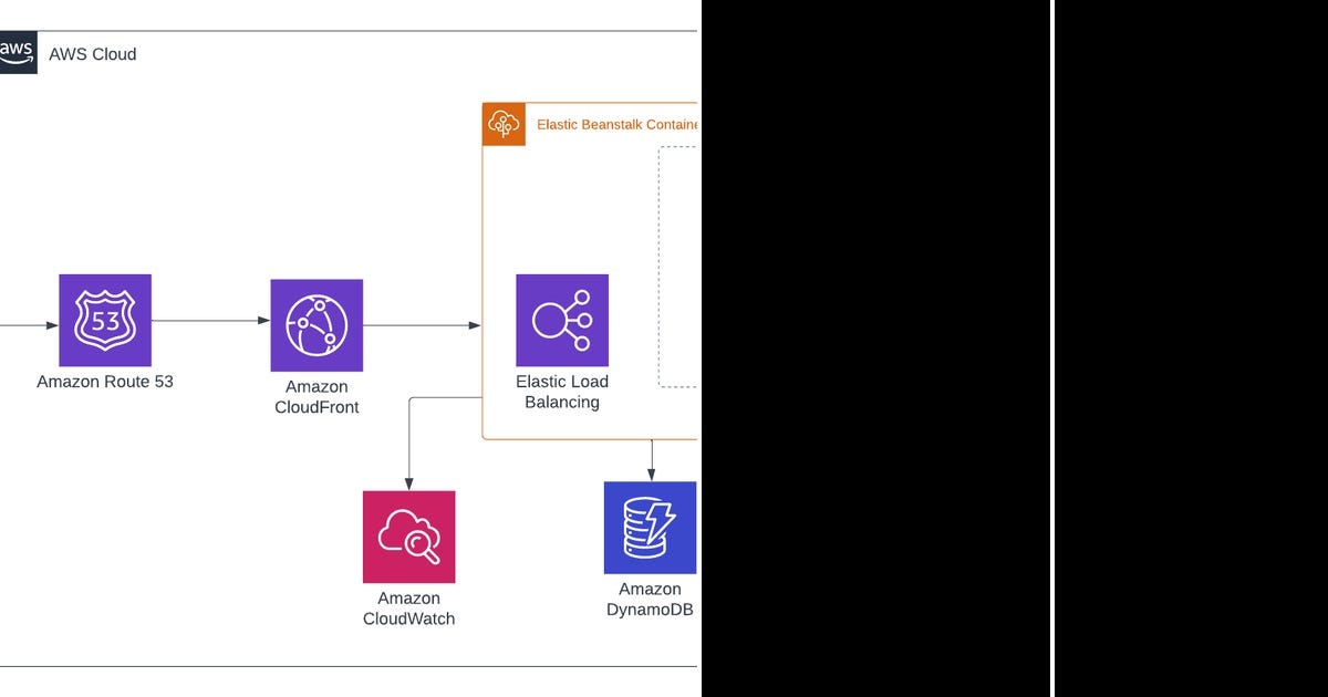 List: Deploy to EBS on AWS | Curated by OurOffice Medium Account | Medium